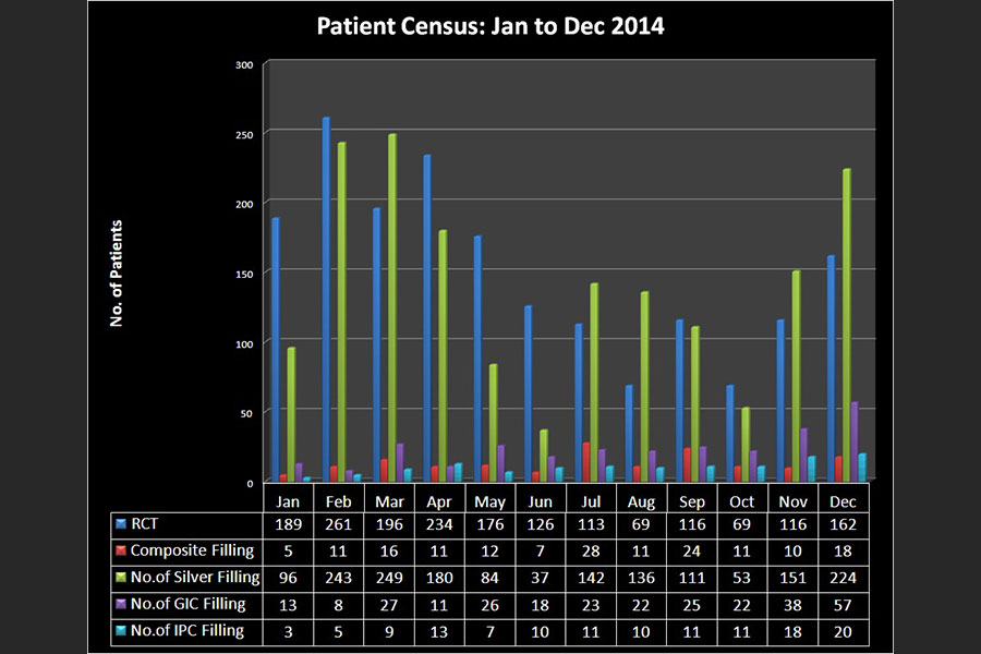 Census Conservative Dentistry | Maharashtra Institute of Dental ...