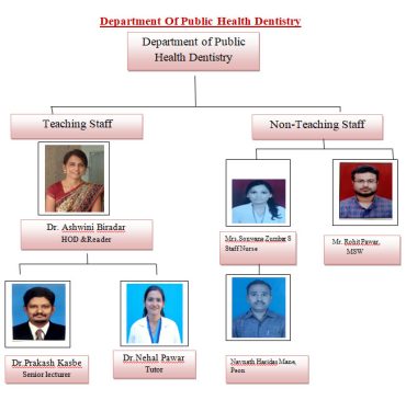 SOP and organogram | Public Health Dentistry | Maharashtra Institute of ...