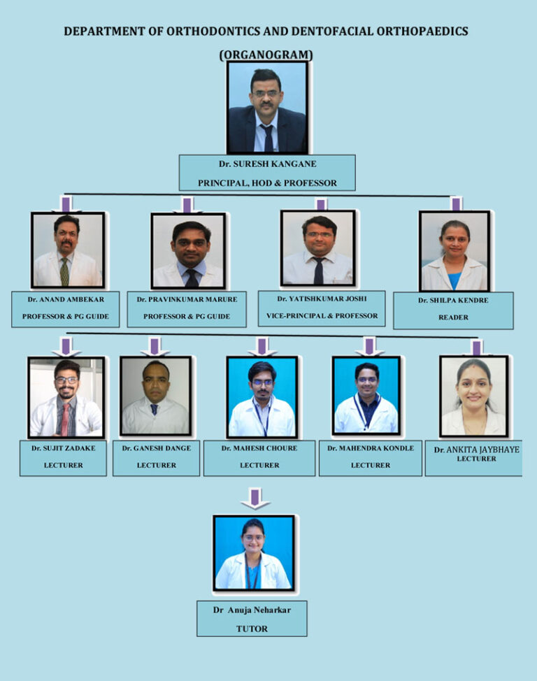 SOP & Organogram | Orthodontics | Maharashtra Institute of Dental ...