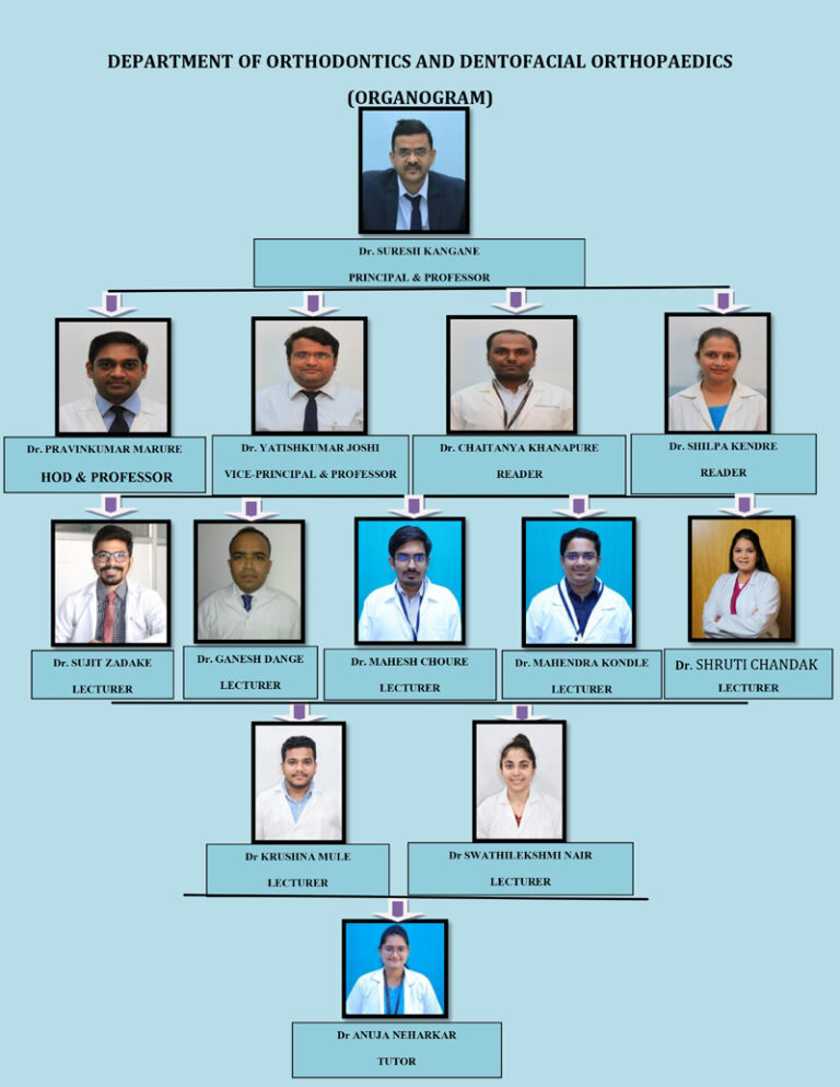 SOP & Organogram | Orthodontics | Maharashtra Institute of Dental ...